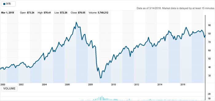 IYRとXLRE 米国不動産セクターETFを比較