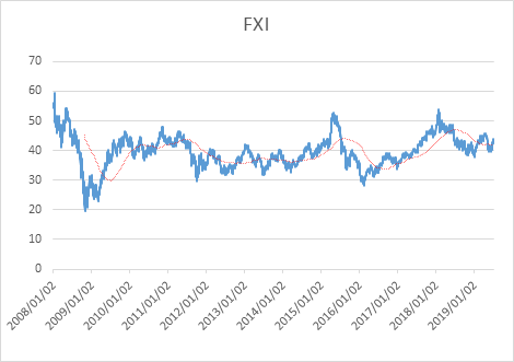 中国ETF（FXI／PEK／CNXT／CHAU）の株価と配当 | トランプ政権と米国株投資