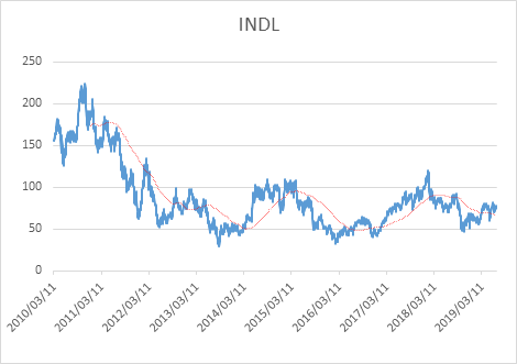 インドETF（EPI／INDL／SCIF）の株価と配当 | トランプ政権と米国株投資