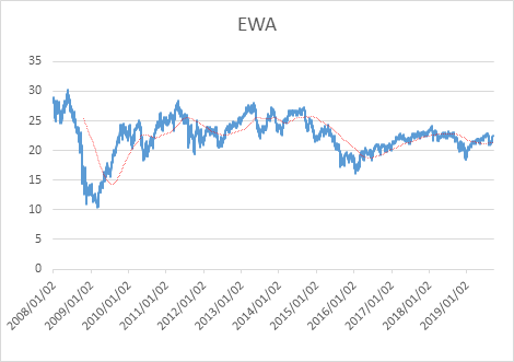 オーストラリアETF（IHD／EWA／EPP）の株価と配当 | トランプ政権と米国株投資