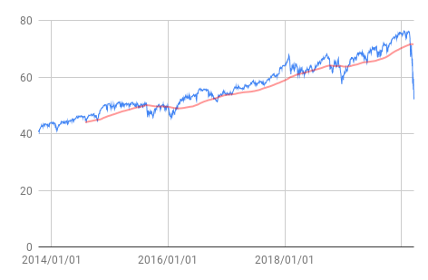 【NOBL）配当貴族ETF 構成銘柄一覧（株価伸び率と利回り） | トランプ政権と米国株投資