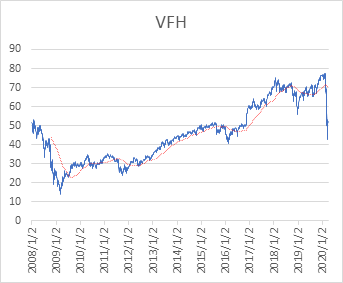 【VFH／XLF／IYF／IXG】金融ETFの株価と配当 | トランプ政権と米国株投資