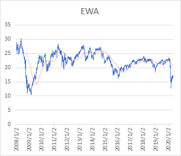 オーストラリアETF（EWA／EPP）の株価と配当 | トランプ政権と米国株投資