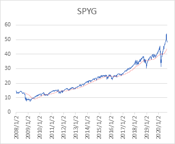 【VTI対VOO】SP500連動ETFを比較（グロースとバリュー含む） | トランプ政権と米国株投資