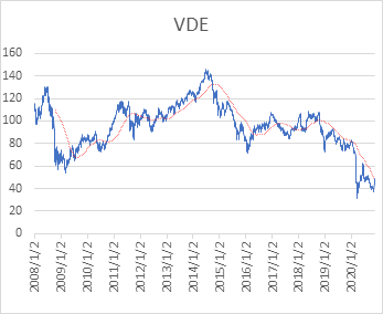 【VDE／XLE／IYE／IXC】エネルギーETFの株価と配当 | 米国個別株とETF【銘柄分析400】