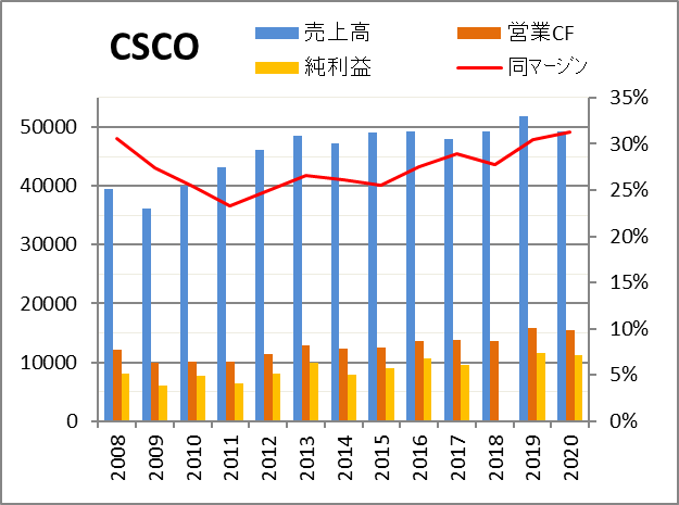 【CSCO】シスコシステムズの株価と決算、配当 | 米国個別株とETF【銘柄分析400】