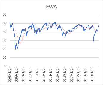 オーストラリアETF（EWA／EPP）の株価と配当 | 米国個別株とETF【銘柄分析400】