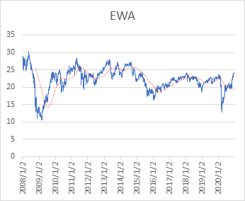 オーストラリアETF（EWA／EPP）の株価と配当 | 米国個別株とETF【銘柄分析400】