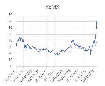 【LIT／REMX】リチウム・レアメタル（アース）ETFの株価と配当 | 米国個別株とETF【銘柄分析400】