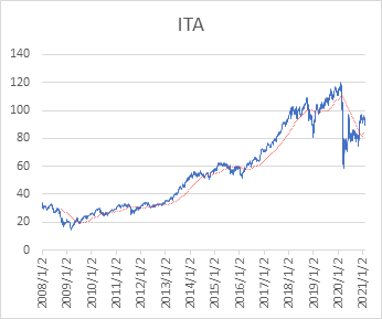 【ITA】航空宇宙・防衛ETFの株価と配当 | 米国個別株とETF【銘柄分析400】