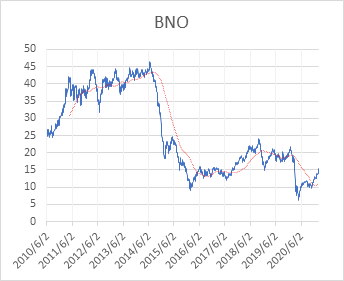 【USO／BNO／UGA／UNG】石油・天然ガスETFの株価推移を比較 | 米国個別株とETF【銘柄分析400】