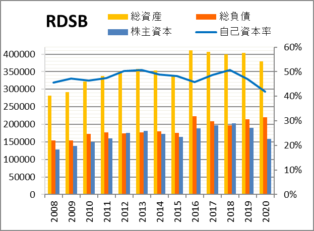 【RDSB】ロイヤルダッチシェルBの株価と決算、配当 | 米国個別株とETF【銘柄分析400】