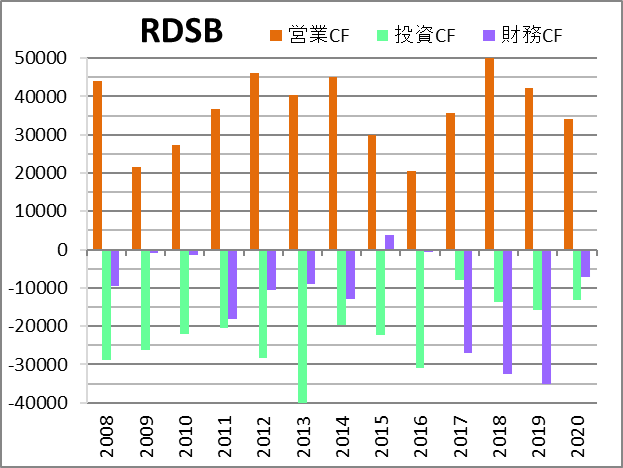 【RDSB】ロイヤルダッチシェルBの株価と決算、配当 | 米国個別株とETF【銘柄分析400】