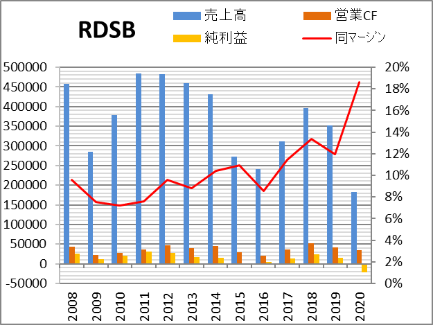 【RDSB】ロイヤルダッチシェルBの株価と決算、配当 | 米国個別株とETF【銘柄分析400】