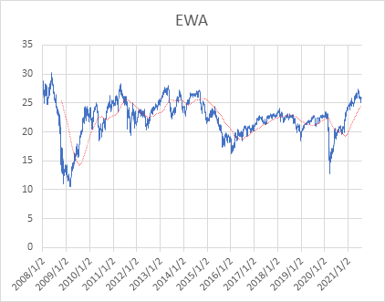 オーストラリアETF（EWA／EPP）の株価と配当 | 米国個別株とETF【銘柄分析400】